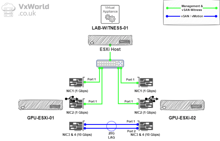 VMware GPU Homelab: Part 7 – Configuring a Two-Node vSAN Cluster: Step ...